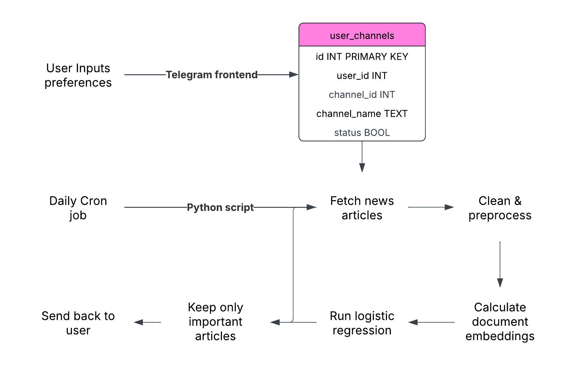 Creating a no-fluff Telegram-based newsletter that you can customize | Igor Gukasyan